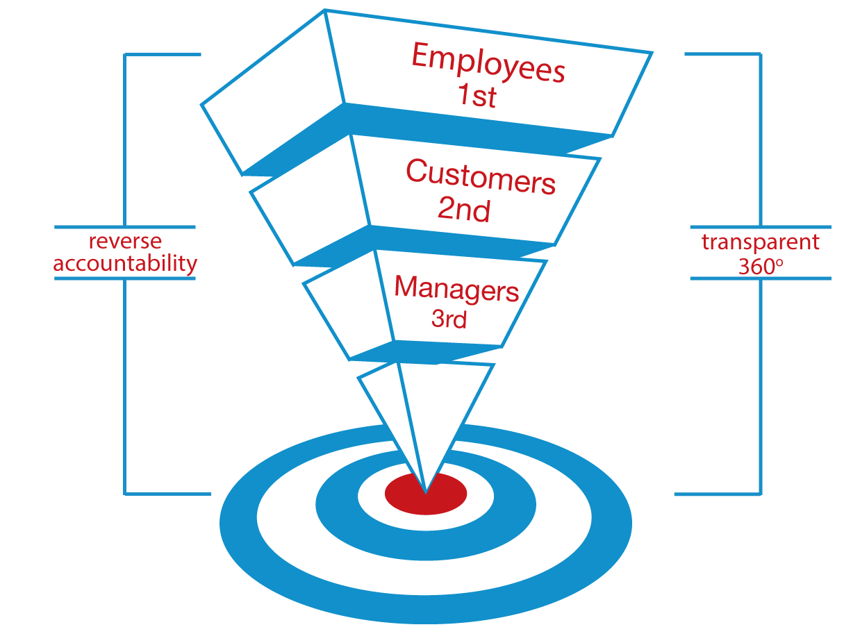 Reverse Accountability Organizational Consulting - Accept2Lead